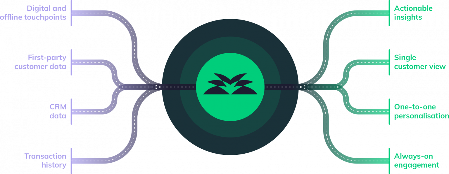 Palm Artificial Intelligence (AI) | Palm AI | AI for Business